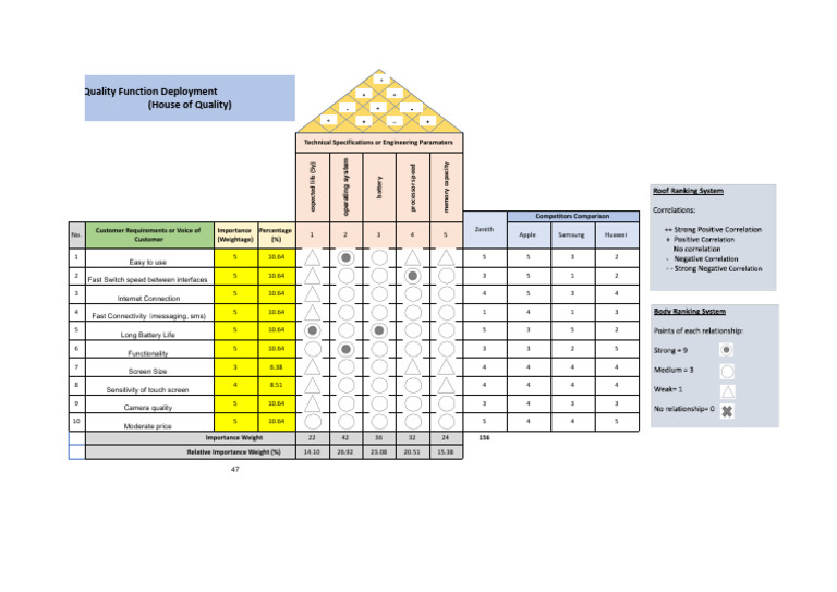 House of Quality (Excel Template) .XLSX - QFD (House of Quality) | PDF | Personal Computing ...