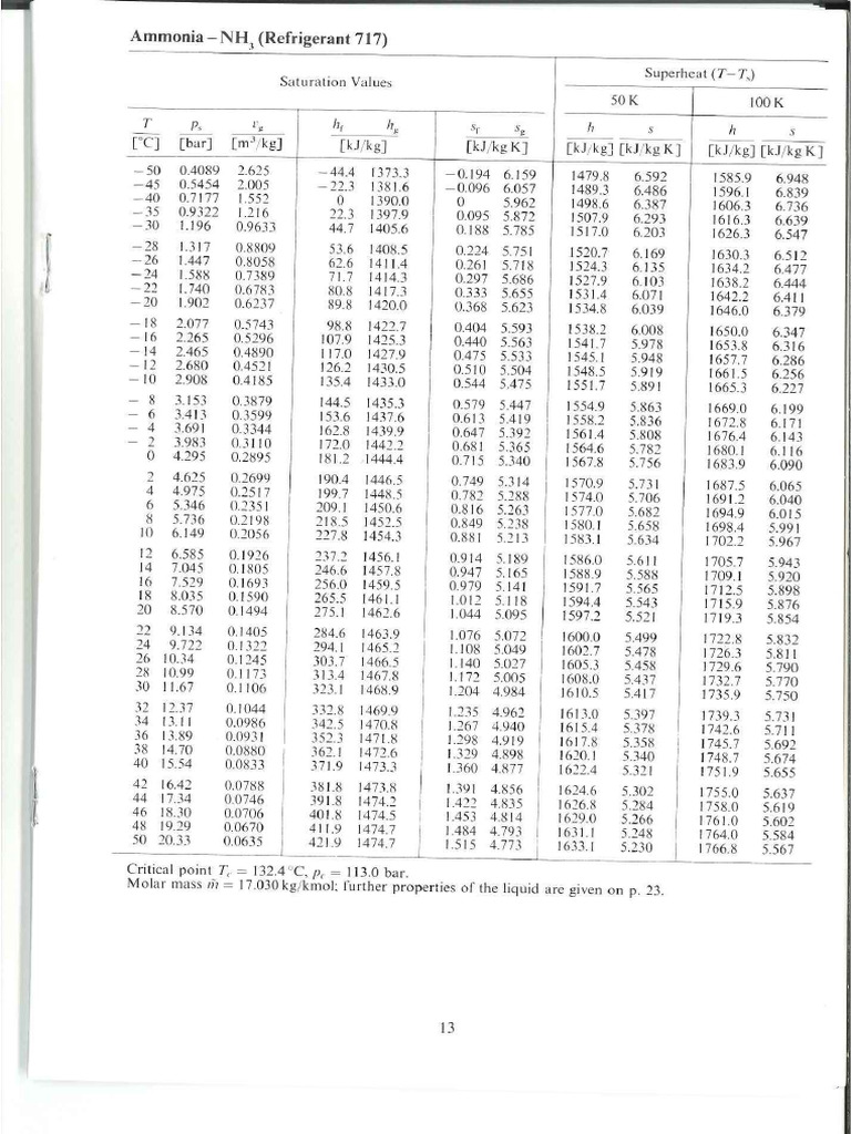 Ammonia Property Table From Rogers and Mayhew | PDF