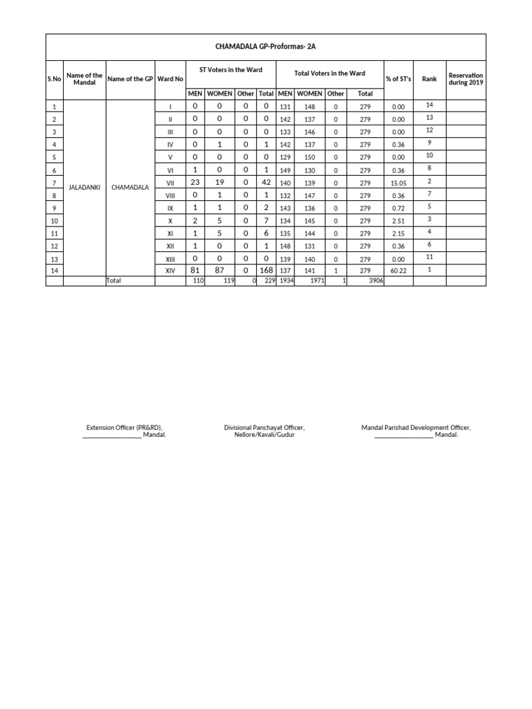 Chamadala Proforma-3 Elections | PDF