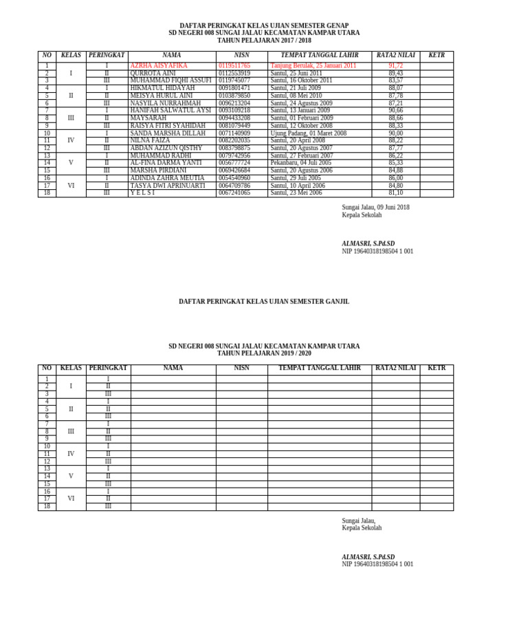 Daftar Peringkat Kelas | PDF