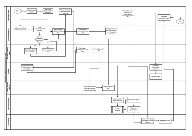 Hospital Consultation Process - Drawio | PDF | Medical Prescription ...