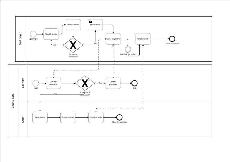 BPMN_Online_Meal_order | PDF