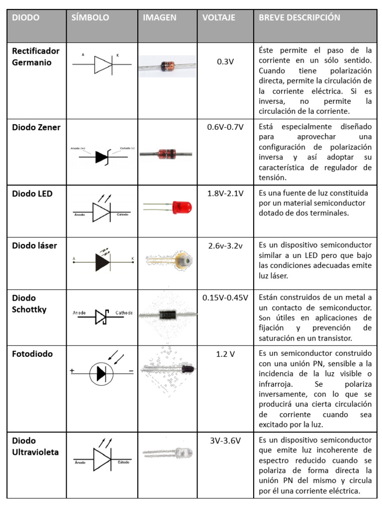 Tabla de Diodos | PDF | Diodo | Semiconductores