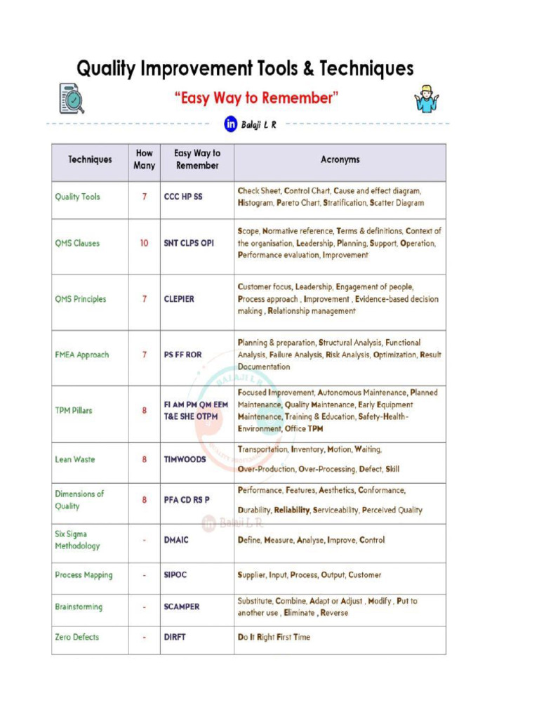 Easy To Remember | PDF