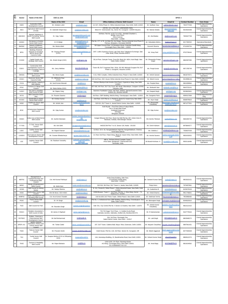 SSC Jaa Spoc Details-10.07.2024 | PDF