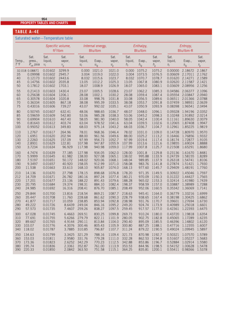 Saturated Water Thermodynamic Table | PDF
