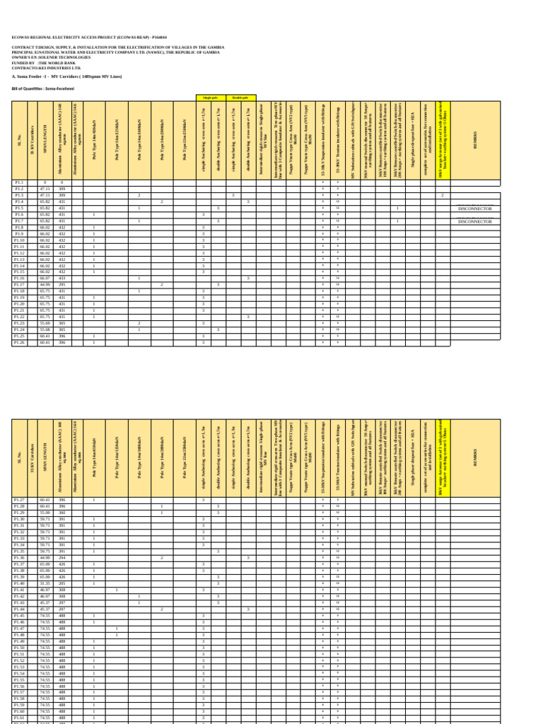 148 SQMM DC Soma To Ferafenni Staking | PDF | Electrical Components ...