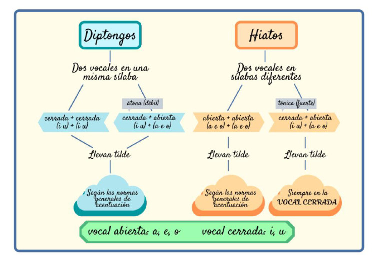 Diptongos e Hiatos | PDF