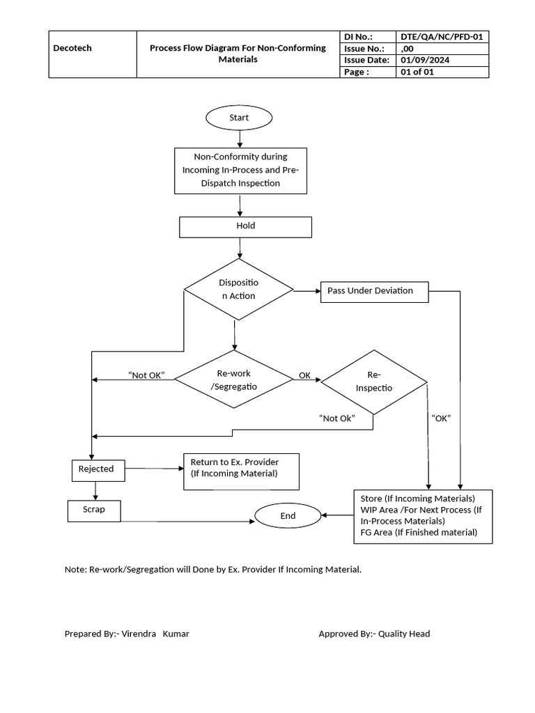 Process Flow Chart For Non-Conforming Materials | PDF