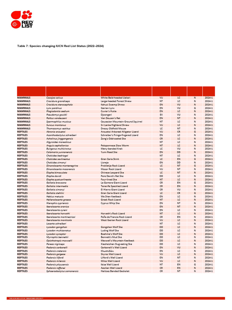 IUCN Red List 2024 Status Changes | PDF | Endangered Species