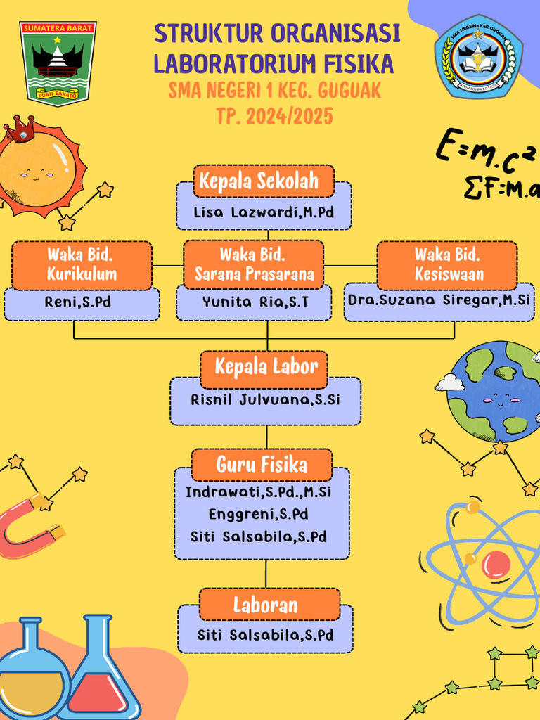 Struktur Lab Fisika SMA Guguak | PDF