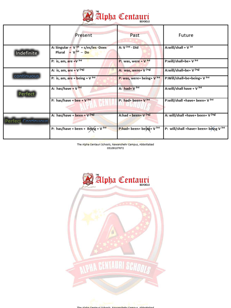 Tenses Chart Alpha | PDF