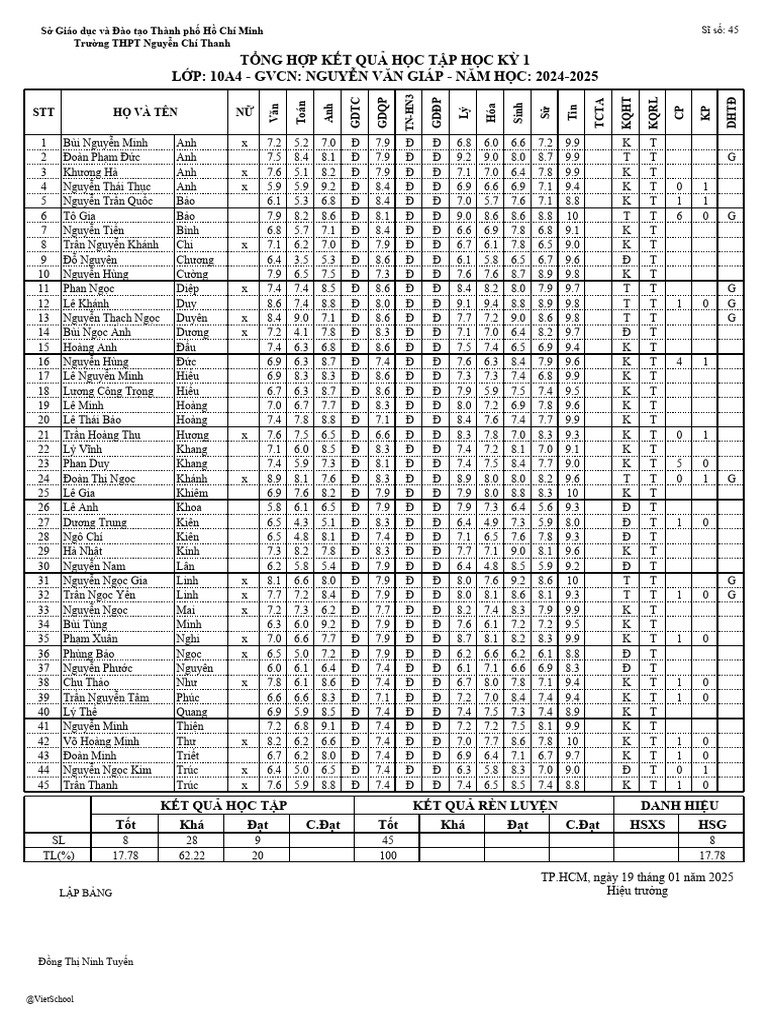 Phieu Diem HK1' 10a4 | PDF