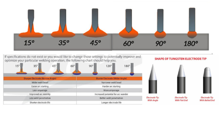 Types of Angle Tips | PDF