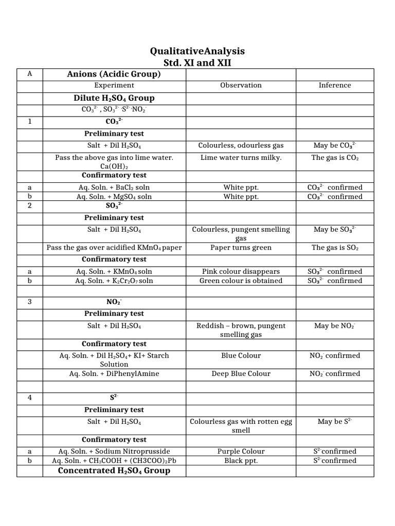 Qualitative Salt Analysis | PDF | Chlorine | Ammonium
