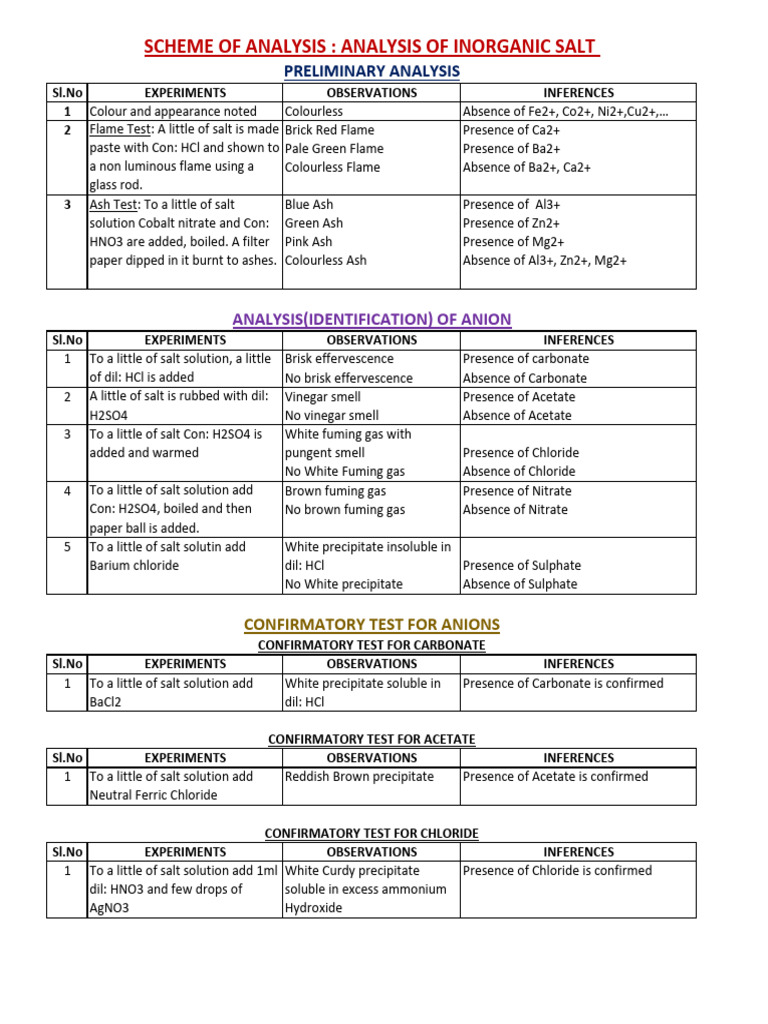 SCHEME OF ANALYSIS | PDF | Ammonium | Salt (Chemistry)