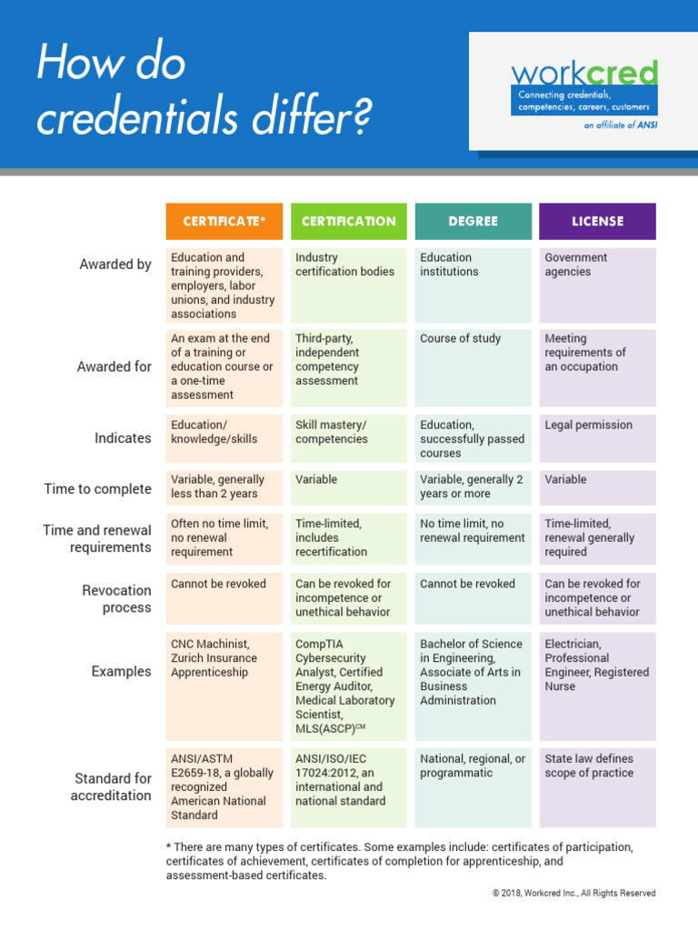 How Do Credentials Differ - One Pager | PDF | Professional ...