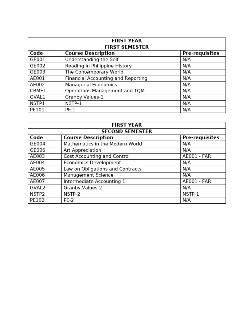 BSA Curriculum (1) | PDF | Accounting | Audit