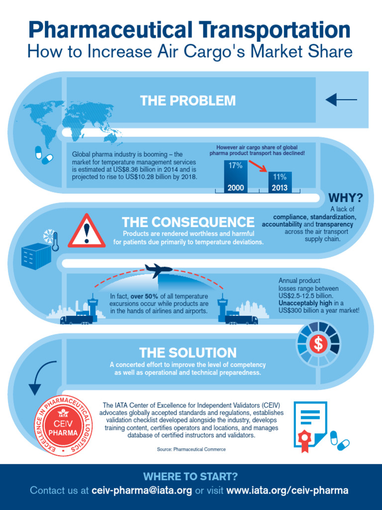 CEIV-pharma-infographic | PDF | Aviation | Transport