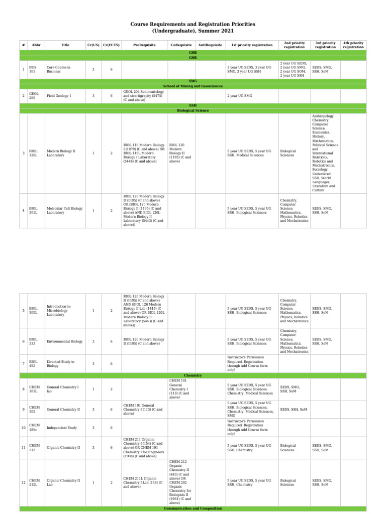 Course Requirements and Registration Priorities - (Undergraduate), Summer 2021 | PDF ...