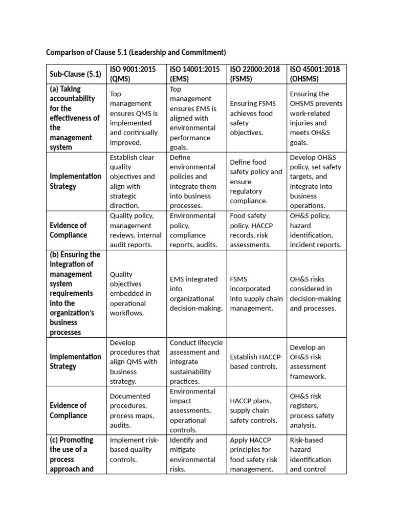 Comparison of Clause 5 | PDF | Occupational Safety And Health | Quality ...