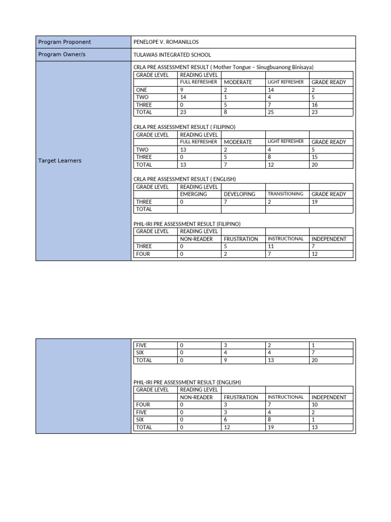 Crla and Phil - Iri Data | PDF | Cognition | Teaching