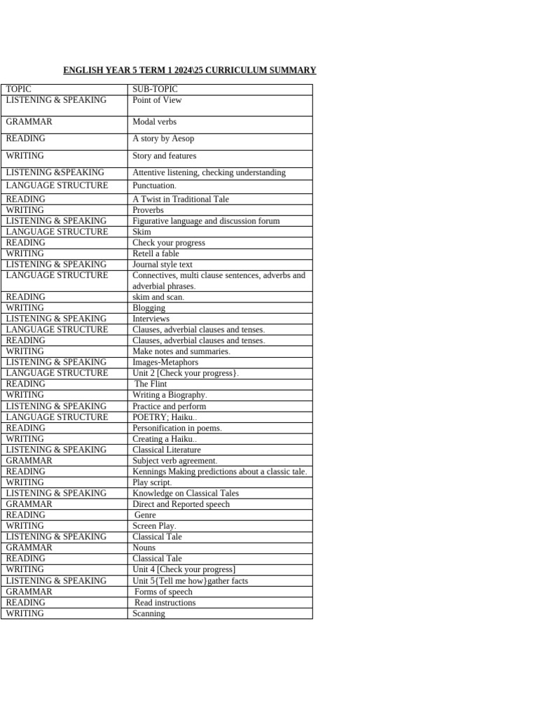 Year 5 English Curriculum Overview 2024 | PDF