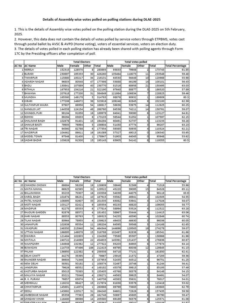Assembly Votes Polled DLAE-2025 Data | PDF | Voting | Political Corruption