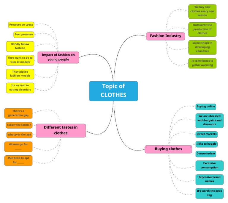 Topic of CLOTHES | PDF
