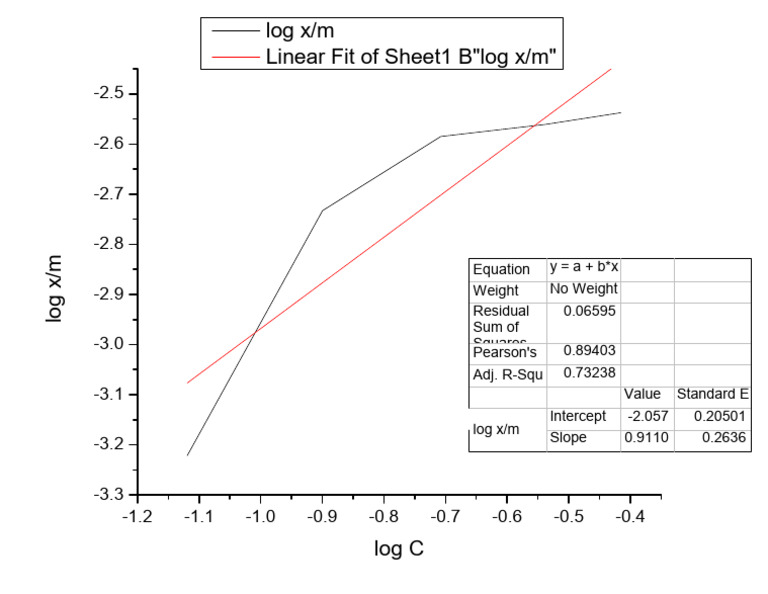 Phy Exp. Adsorption Graph | PDF