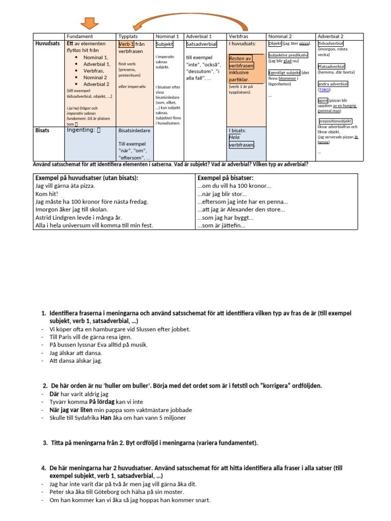 Satsschema Bisats Och Huvudsats Och Övningar 2024 | PDF