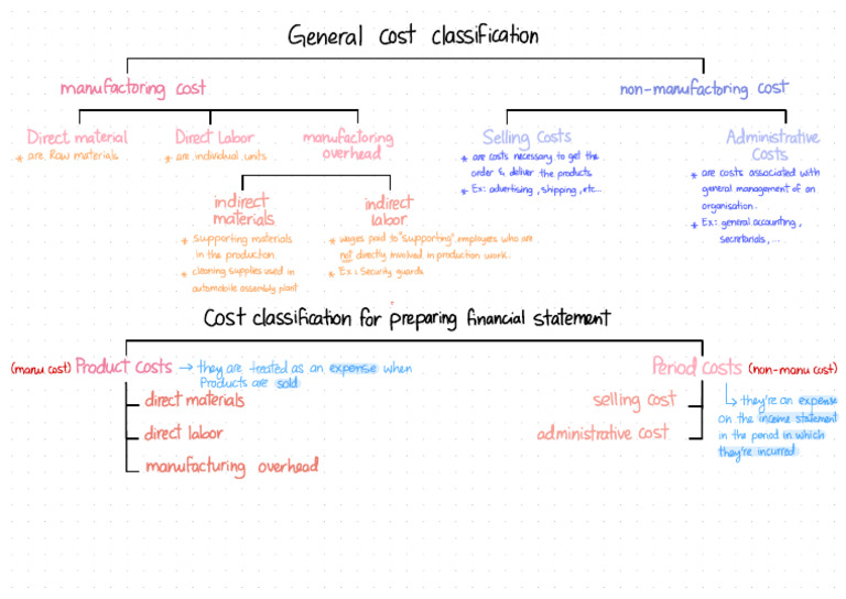 Cost Classification in Manufacturing | PDF | Cost | Business Economics