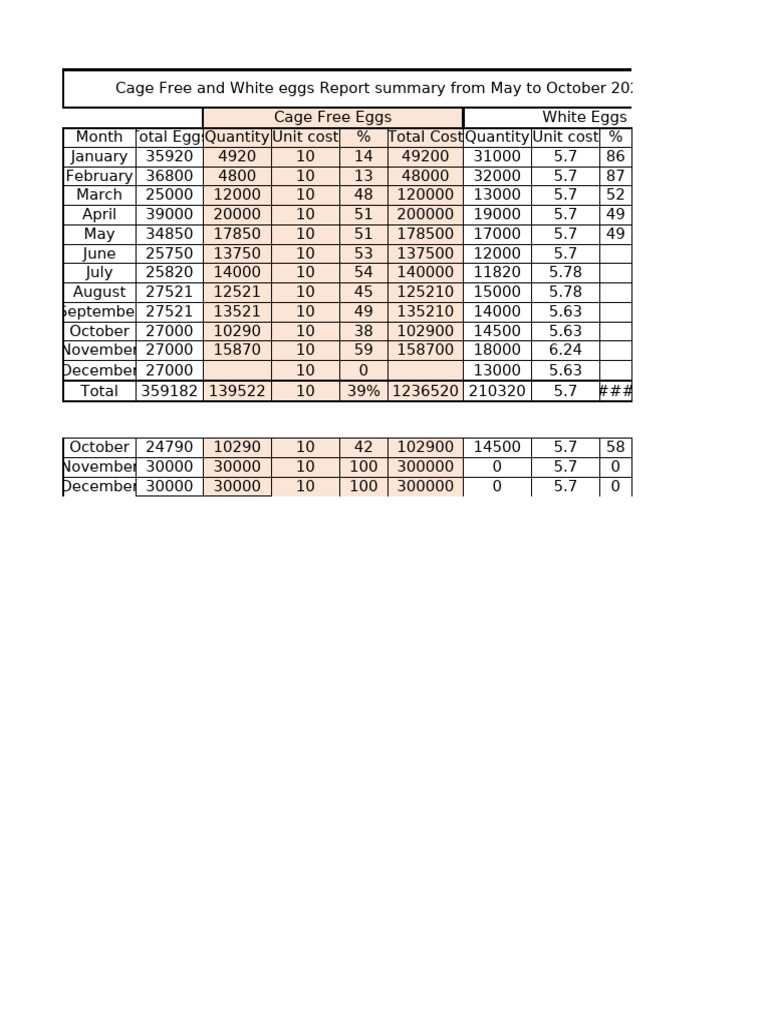 Cage Free and Egg Free Reports | PDF | Egg | Aviculture