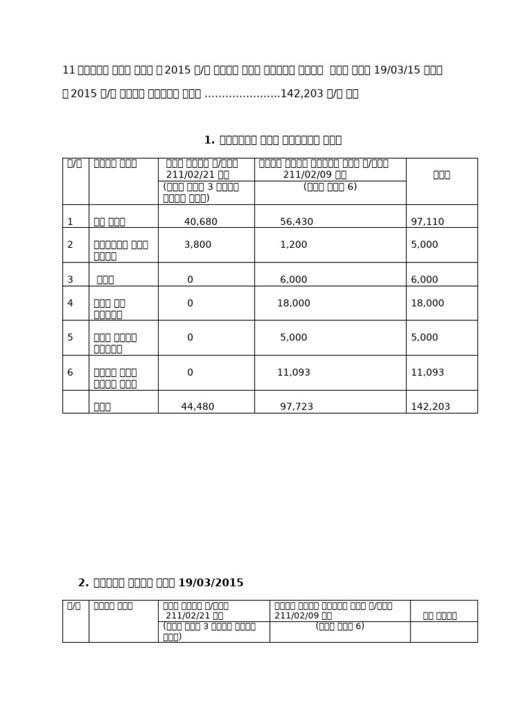 2015 NRM Buget | PDF