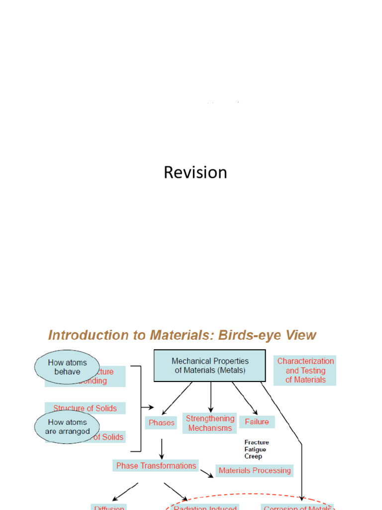 Material Science Revision | PDF