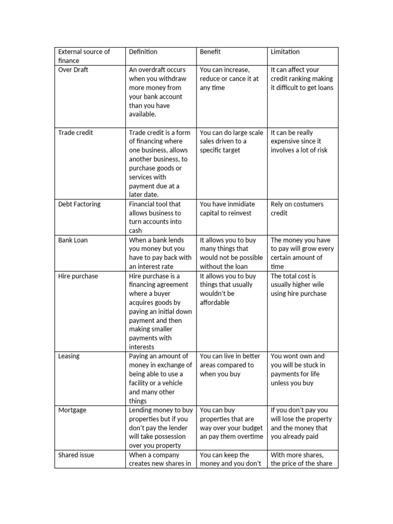 External Source of Finance | PDF | Finance & Money Management | Credit