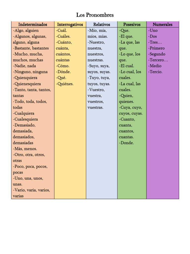 Tipos y Lista de Pronombres | PDF
