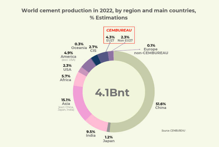 World Cement Production 2022 Pie Chart | PDF