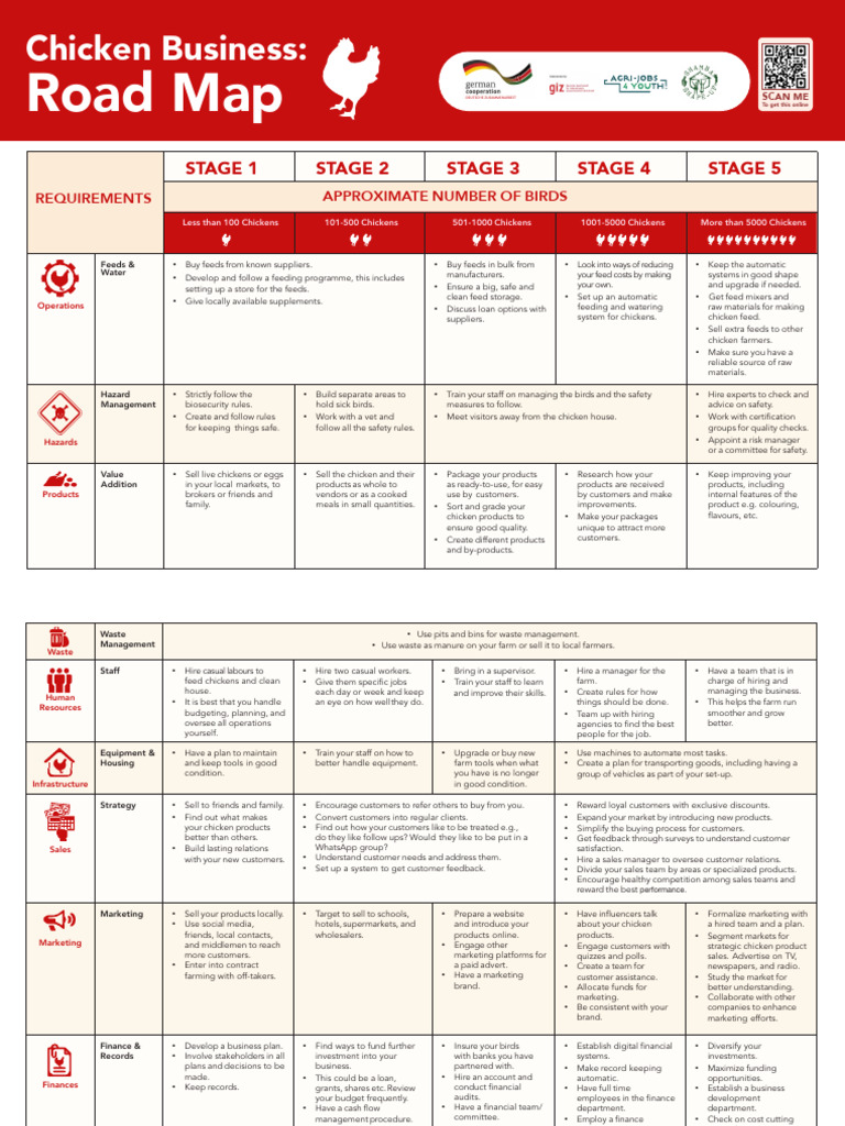 Chicken Business Roadmap | PDF | Marketing | Farms