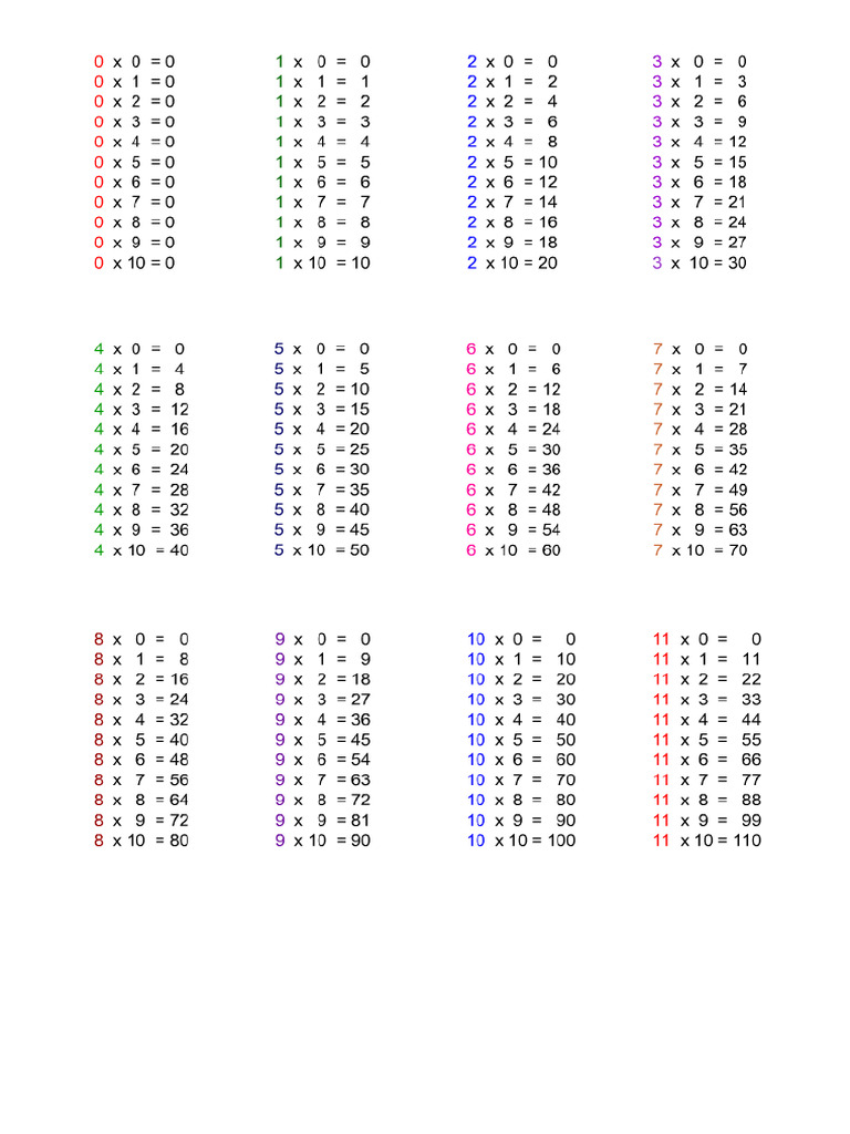 Table Multiplications | PDF