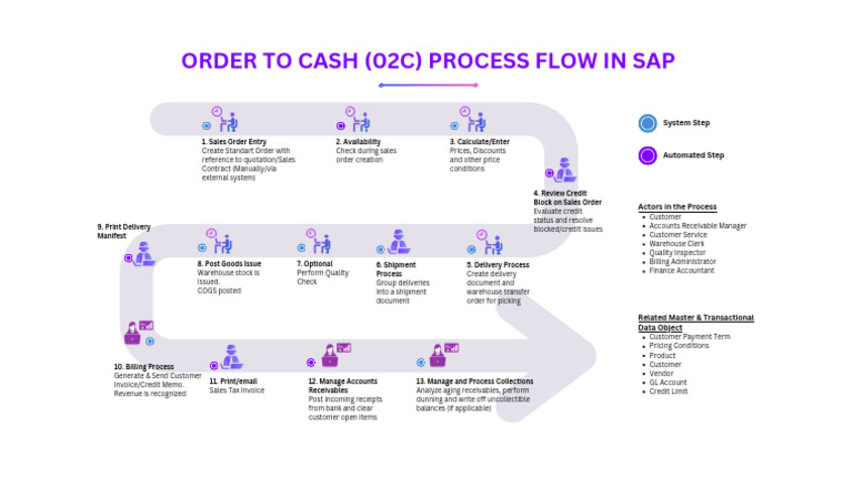 SAP Order to Cash Workflow | PDF | Receipt | Business