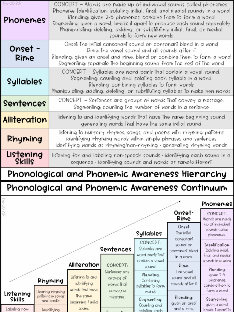Phonological Awareness Continuum Phonological Awareness Skill Hierarchy ...