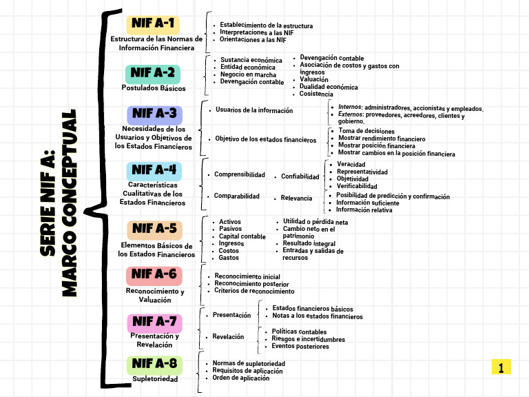 Cuadro Sinóptico Serie NIF A | PDF | Estado financiero | Contabilidad