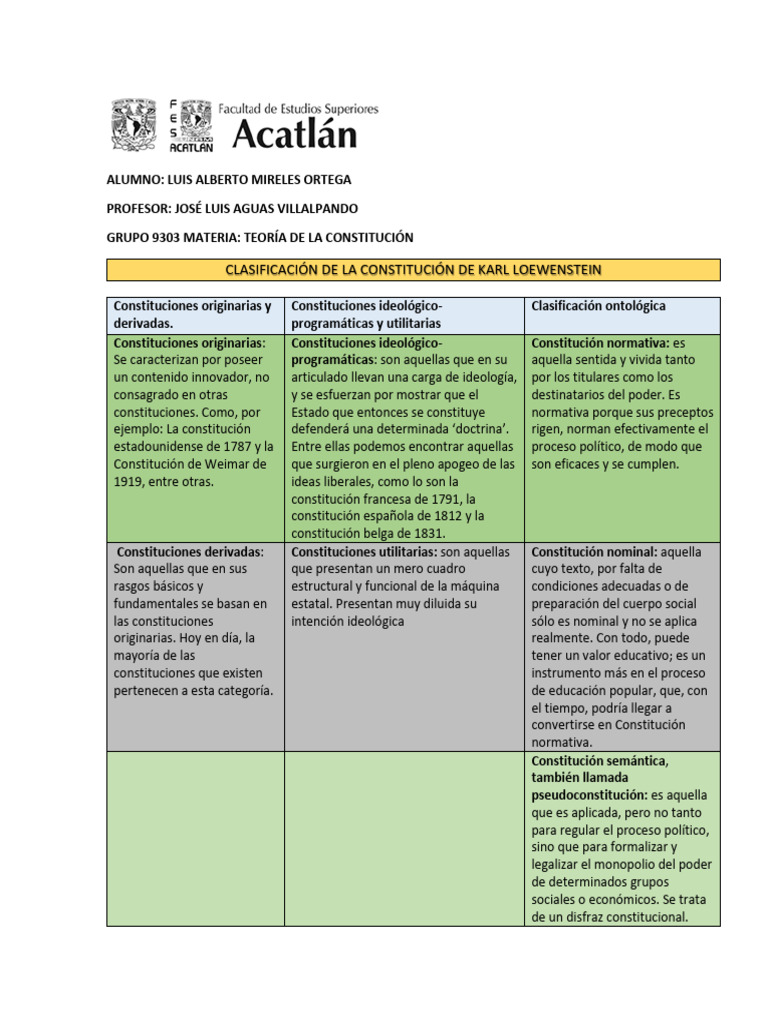 Clasificación de La Constitución de Karl Loewenstein | PDF ...