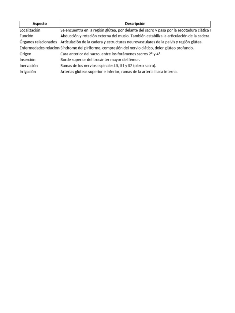 Funciones y Anatomía del Músculo Piriforme | PDF