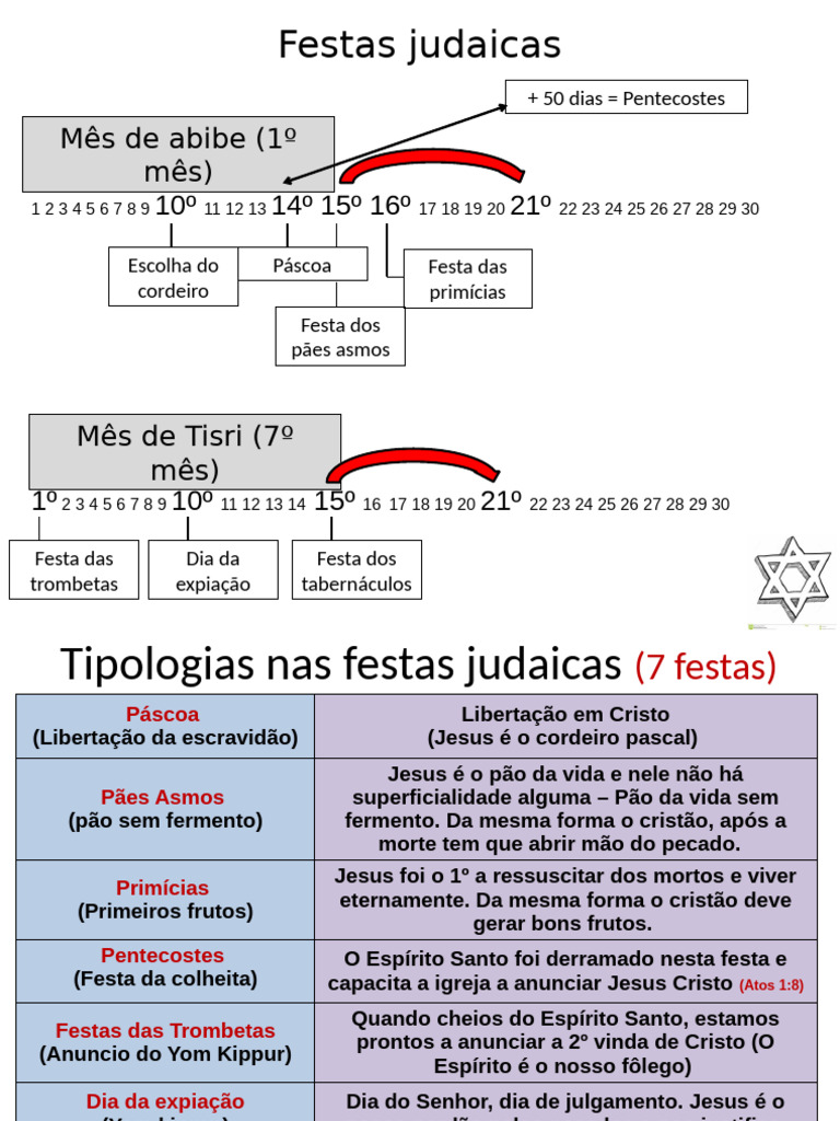 Festas Judaicas e Suas Tipologias | PDF