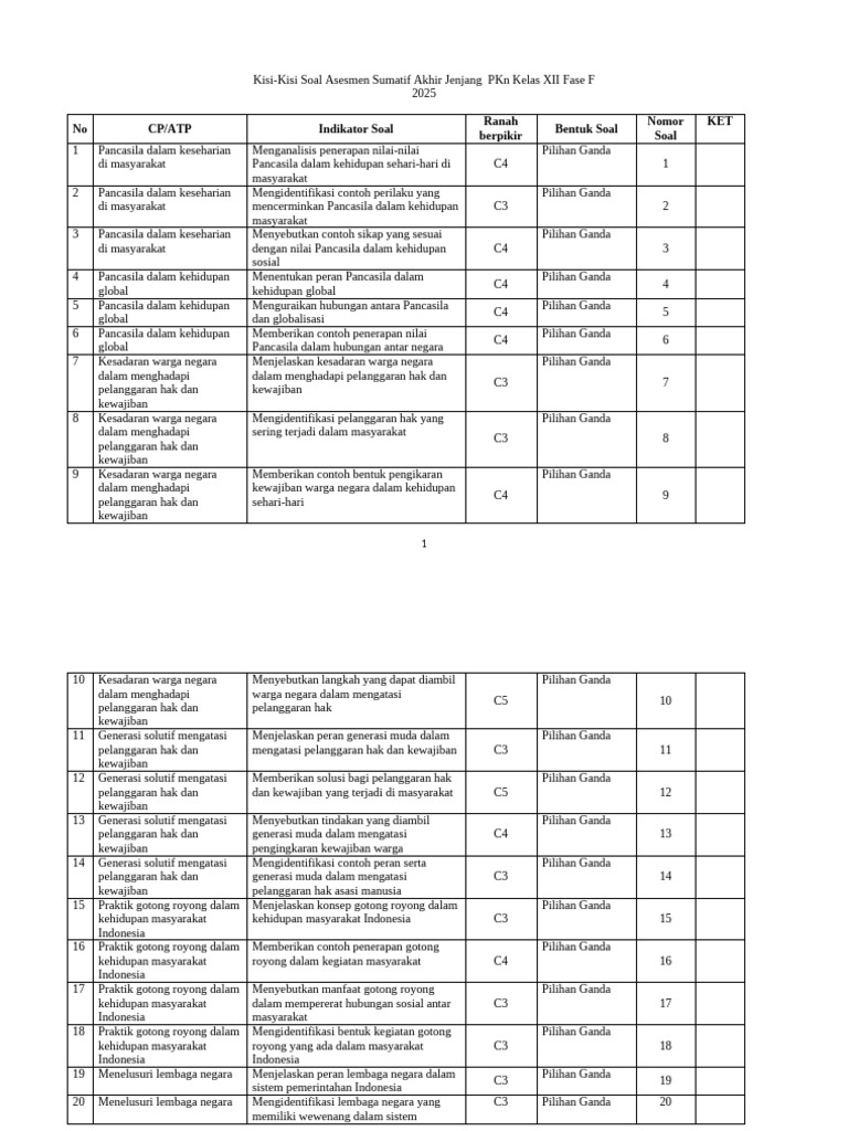 Kisi-Kisi Soal Asesmen Sumatif Akhir Jenjang PKN Kelas XII Fase F | PDF