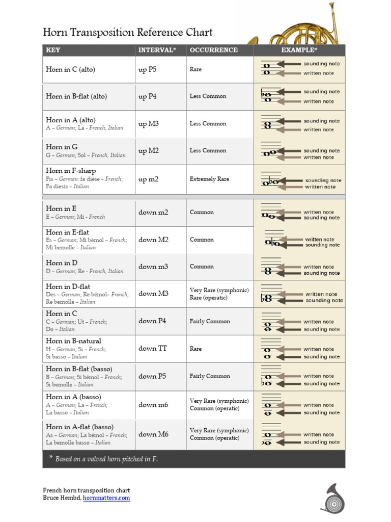 French Horn Transposition Reference Chart | PDF