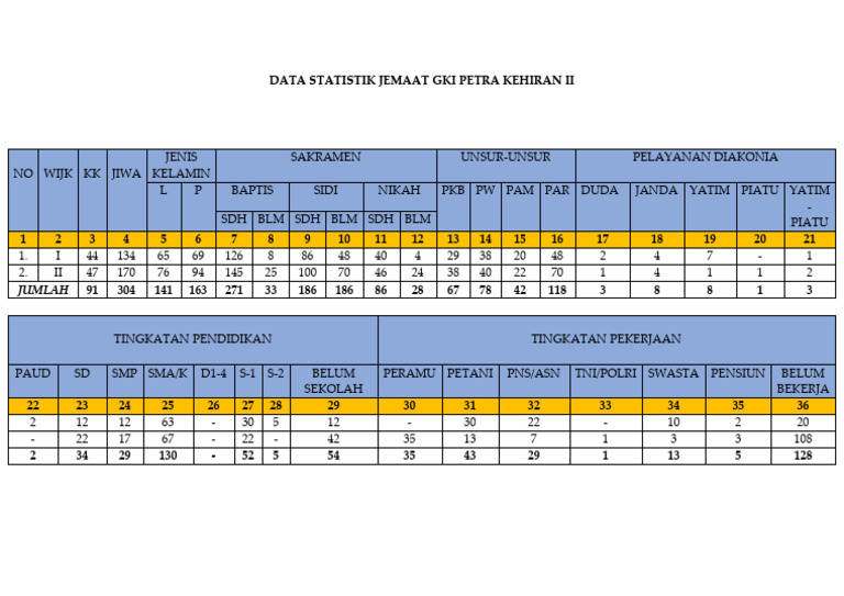 GKI PETRA KEHIRAN II statiztik | PDF