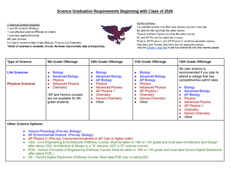 Science Graduation Requirements | PDF | Advanced Placement | Secondary ...